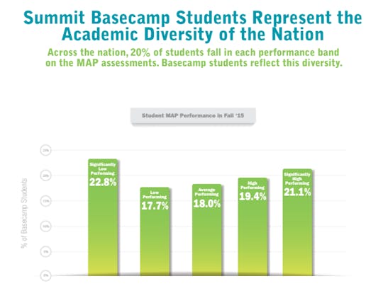 Spreading Personalized Learning: Results from Summit Public Schools ...