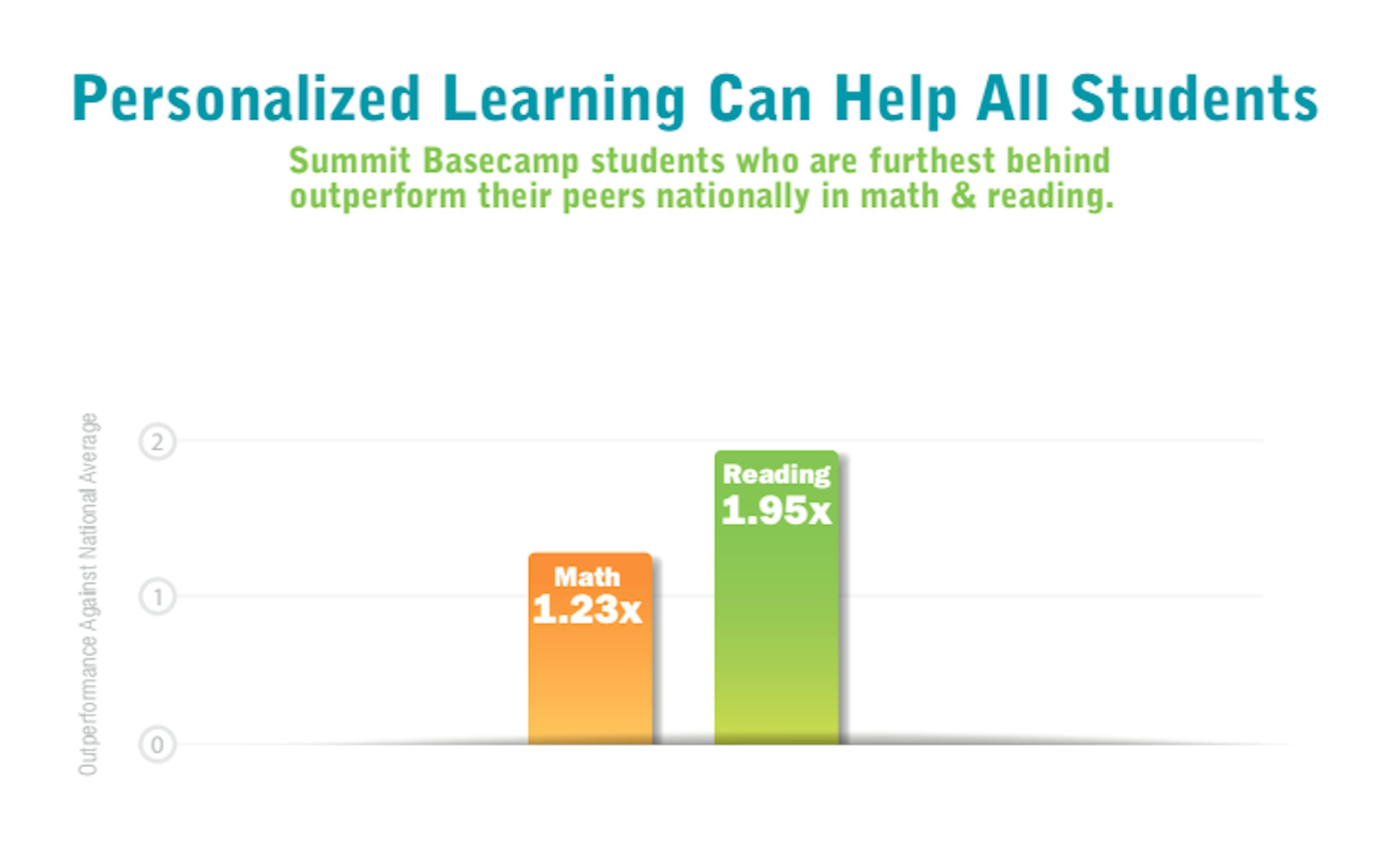 Spreading Personalized Learning: Results from Summit Public Schools ...