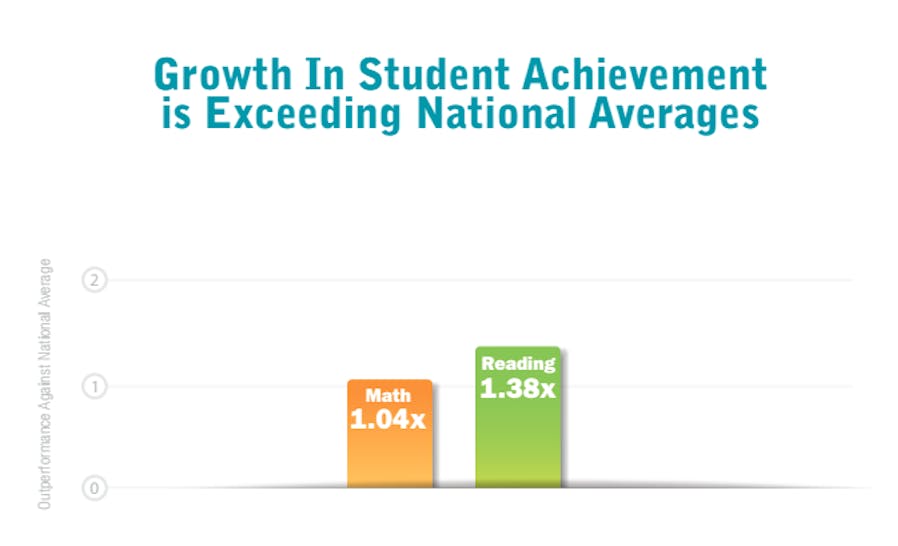 Spreading Personalized Learning: Results from Summit Public Schools ...