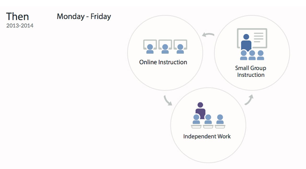 These 5 Teachers Showcase the Future of Blended Learning’s ‘Station ...