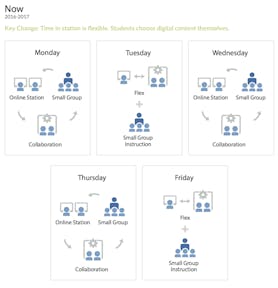 These 5 Teachers Showcase the Future of Blended Learning’s ‘Station ...