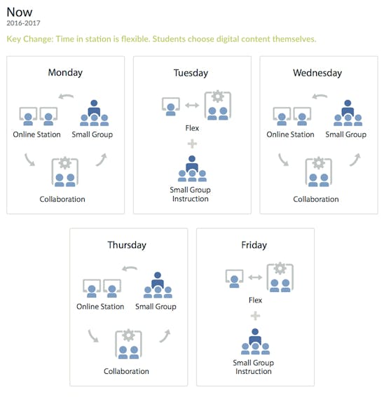 These 5 Teachers Showcase the Future of Blended Learning’s ‘Station ...