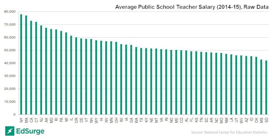 GRAPH: Where Do US Teacher Salaries Really Go the Furthest? | EdSurge News