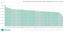 GRAPH: Where Do US Teacher Salaries Really Go the Furthest? | EdSurge News