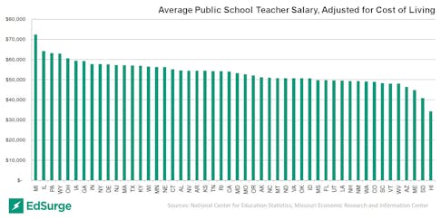 GRAPH: Where Do US Teacher Salaries Really Go the Furthest? | EdSurge News