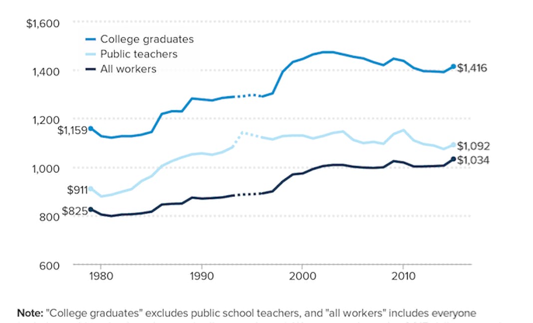 The Data Tells All: Teacher Salaries Have Been Declining For Years ...