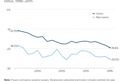 The Data Tells All: Teacher Salaries Have Been Declining For Years | EdSurge News