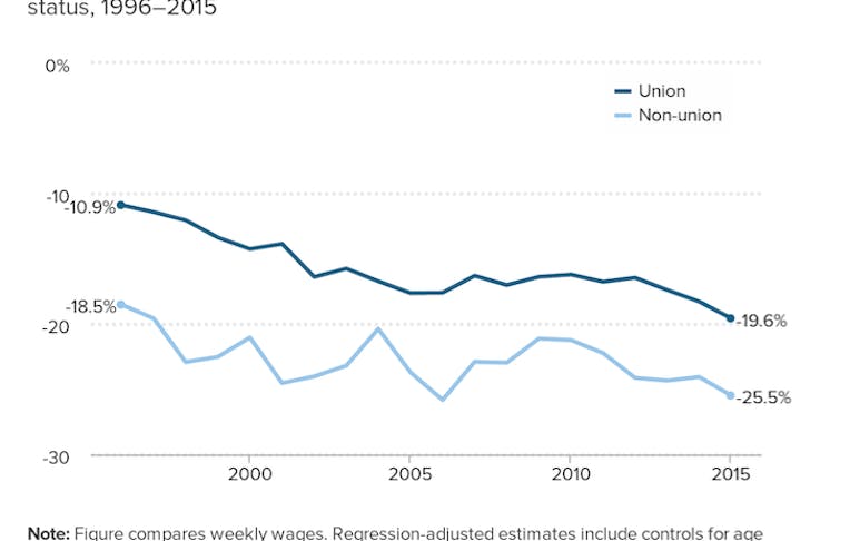 The Data Tells All: Teacher Salaries Have Been Declining For Years | EdSurge News