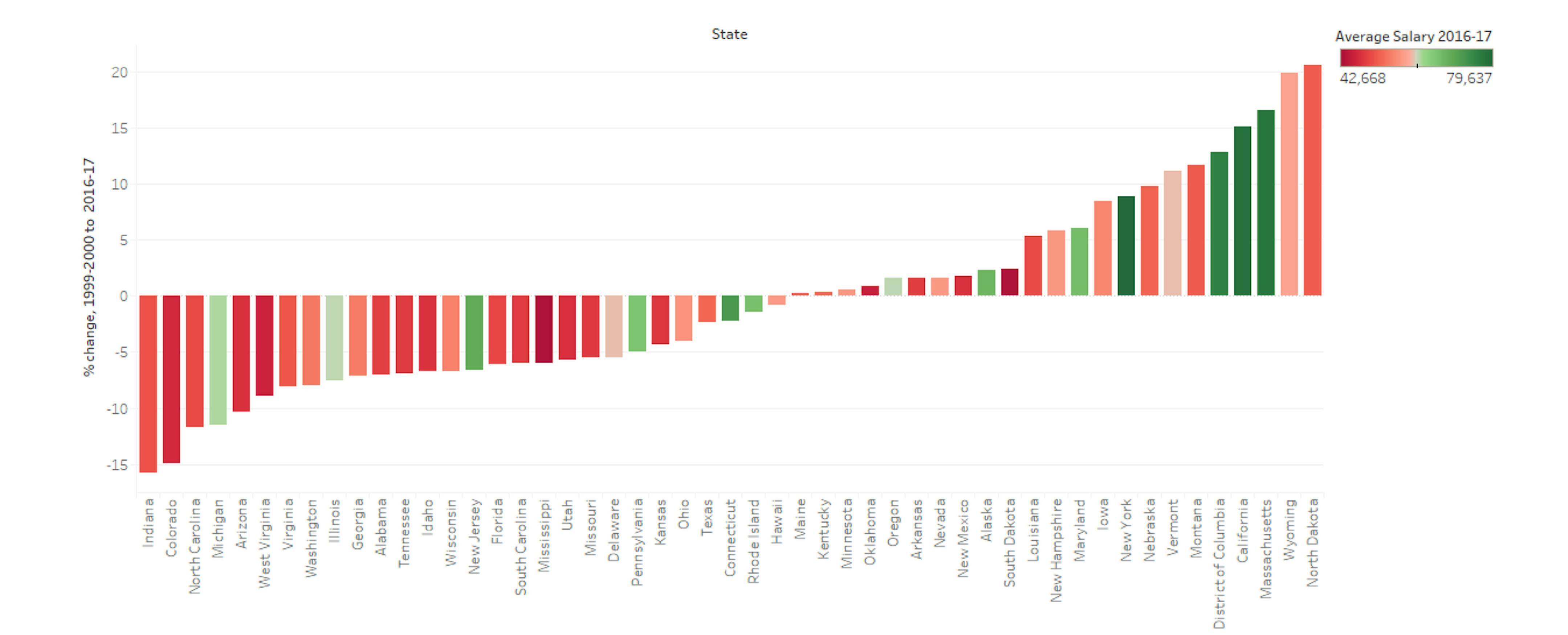 The Data Tells All: Teacher Salaries Have Been Declining For Years | EdSurge News