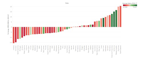 The Data Tells All: Teacher Salaries Have Been Declining For Years ...