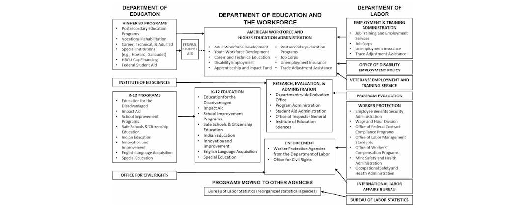 The Dept. of Ed. Reorganization Plan is Out. Where Is the Office of ...