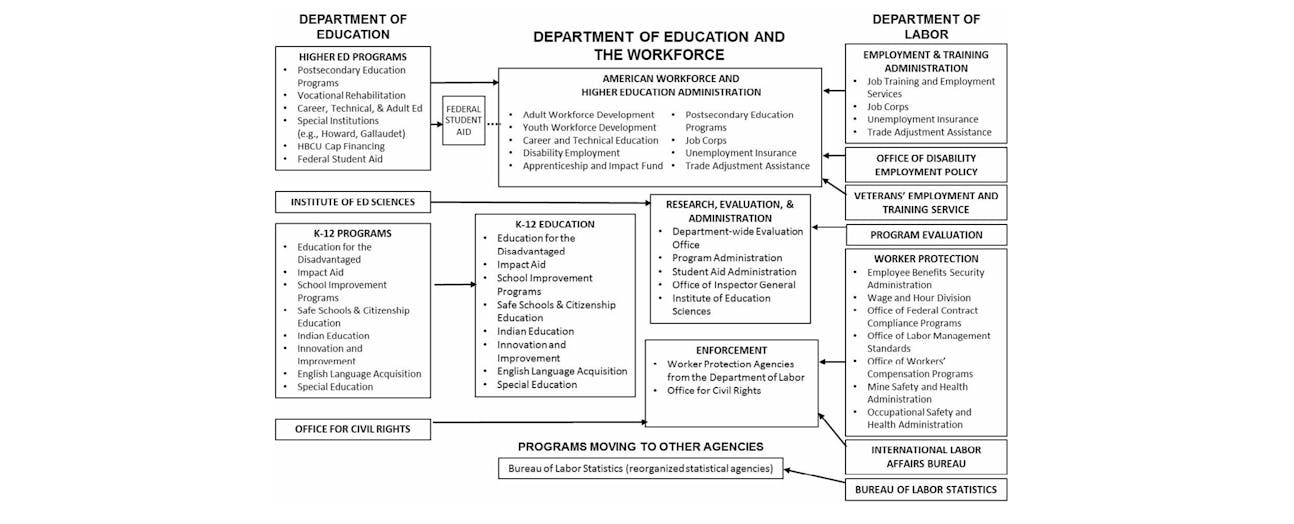 The Dept. of Ed. Reorganization Plan is Out. Where Is the Office of ...