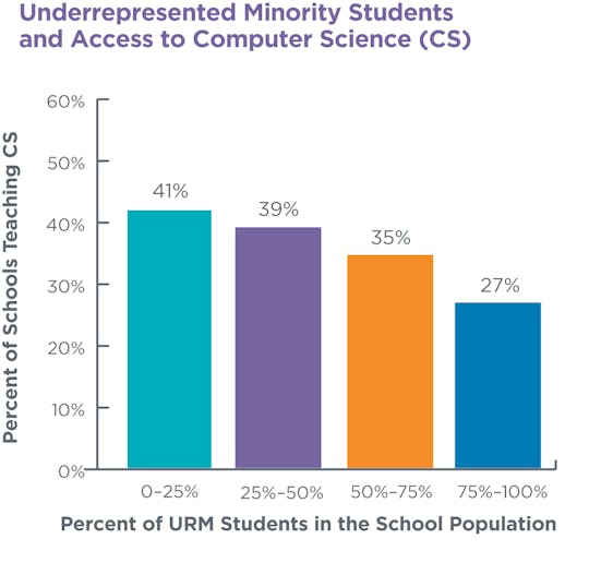 States Are Adopting More Computer Science Policies. Are High Schools ...