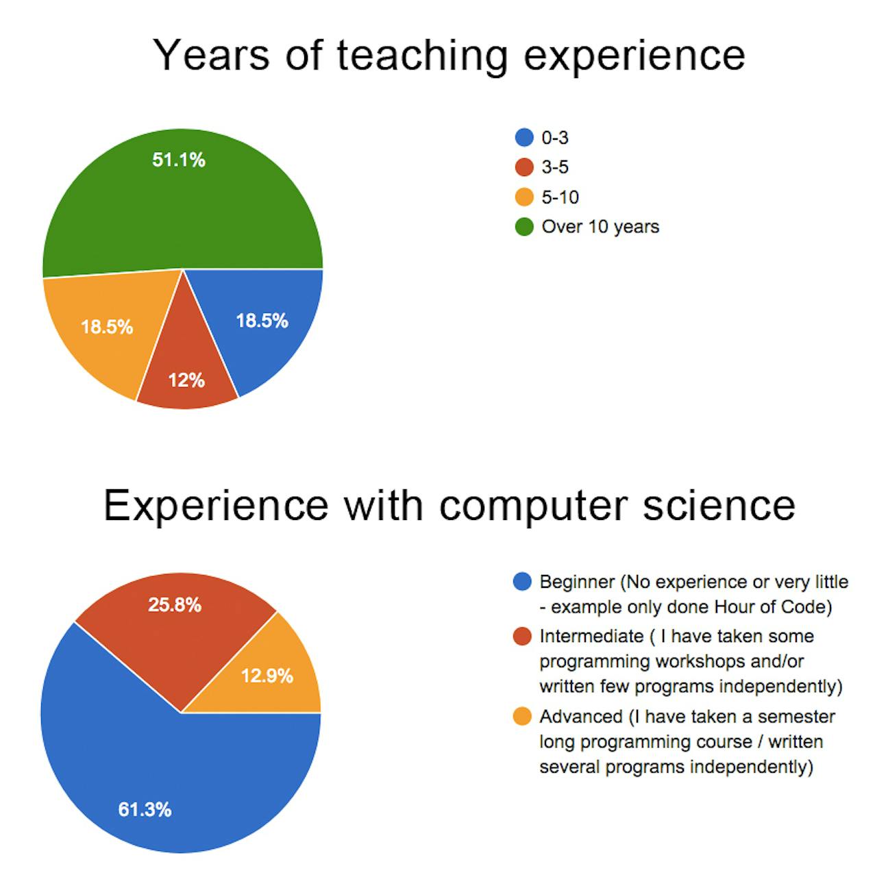 What Does Computer Science Professional Development Look Like ...