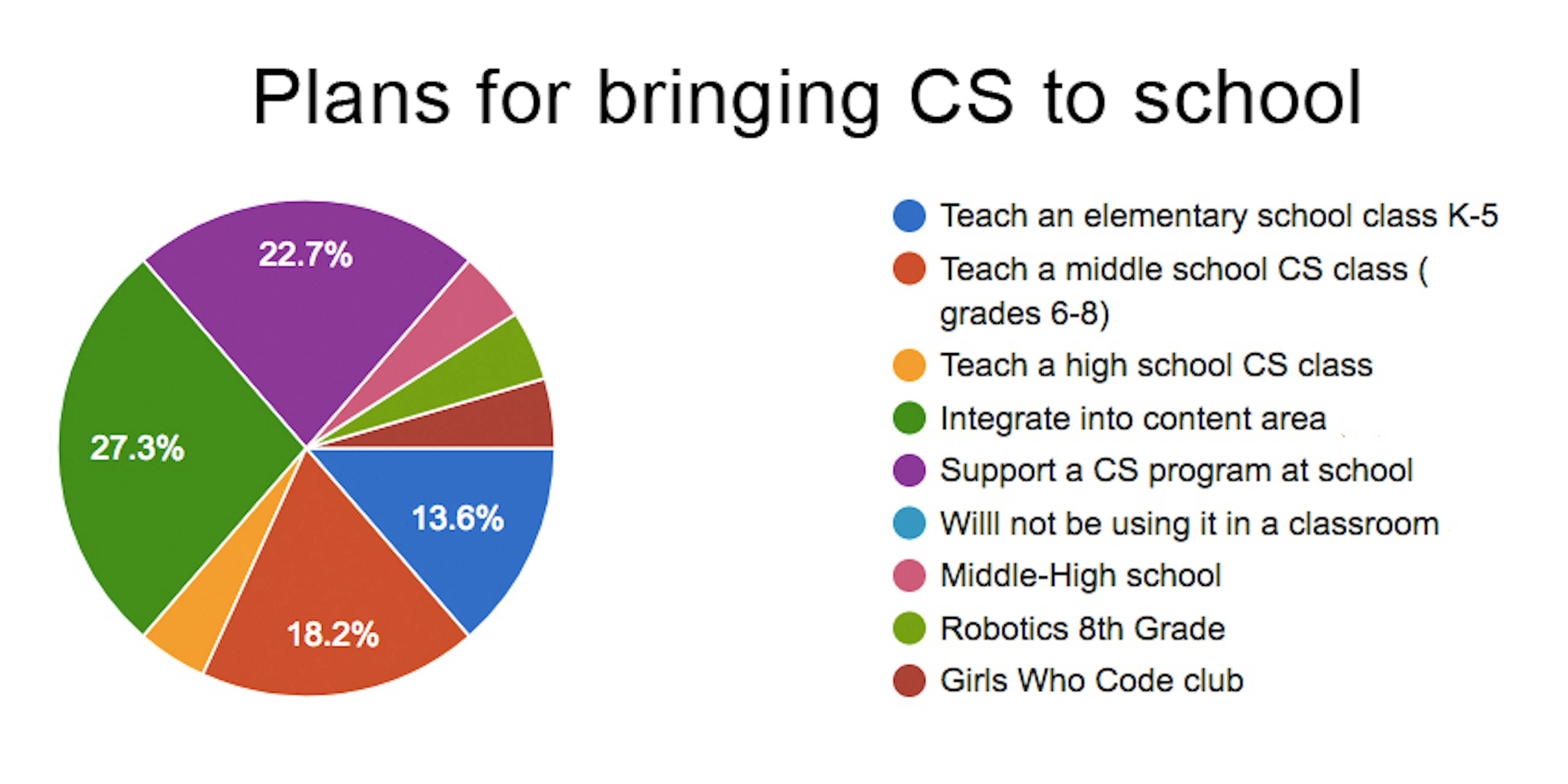 What Does Computer Science Professional Development Look Like ...
