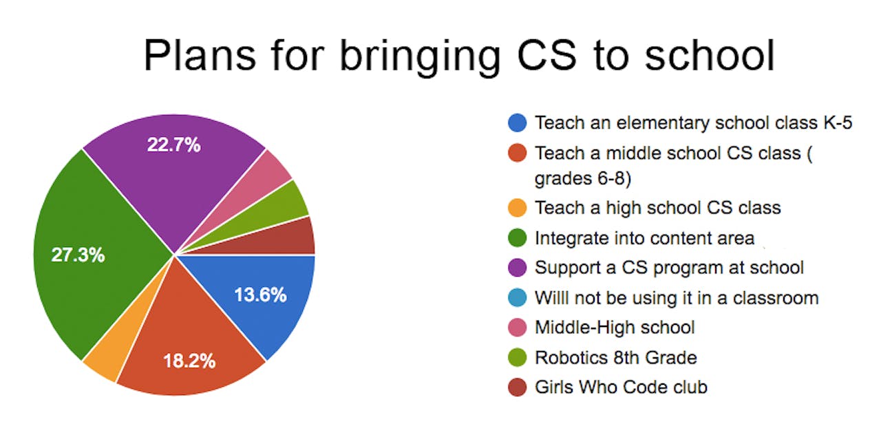 What Does Computer Science Professional Development Look Like ...