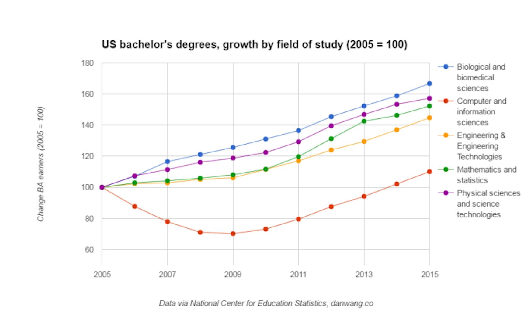3 Reasons Students Aren’t Into Computer Science—Yet | EdSurge News