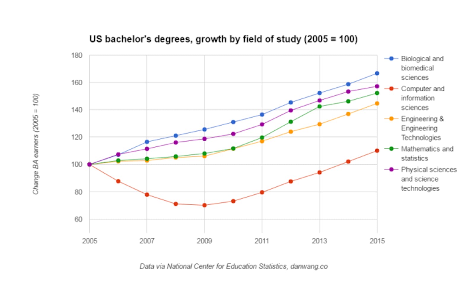 3 Reasons Students Aren’t Into Computer Science—Yet | EdSurge News