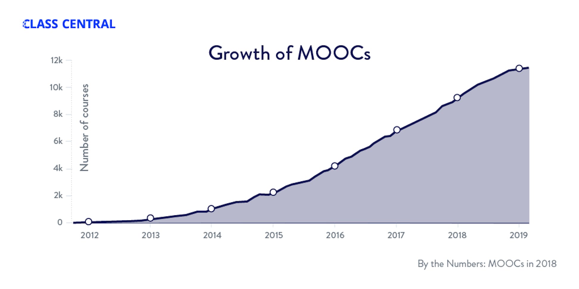 Year of MOOC-based Degrees: A Review of MOOC Stats and Trends in 2018 | EdSurge News