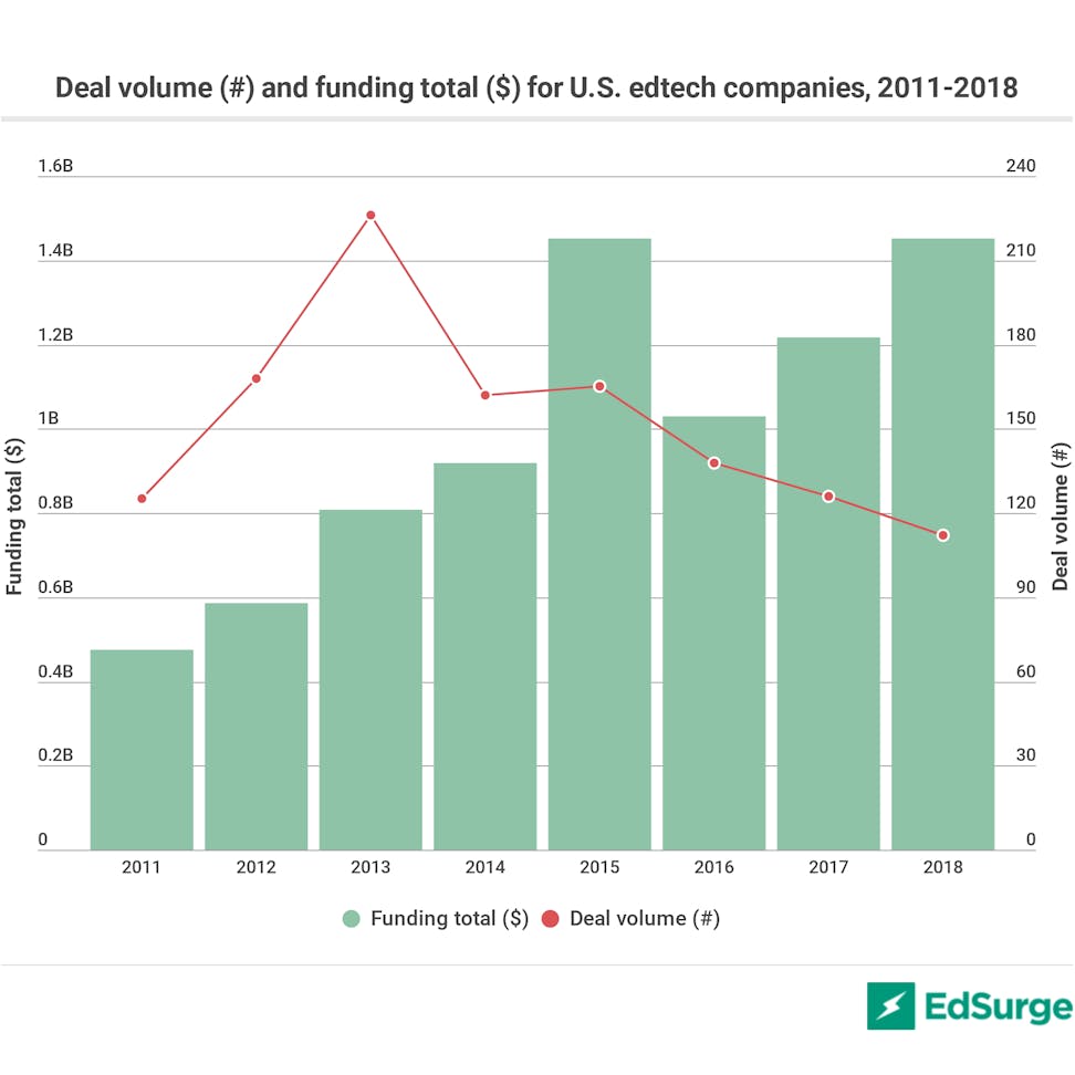 US Edtech Investments Peak Again With $1.45 Billion Raised in 2018 ...