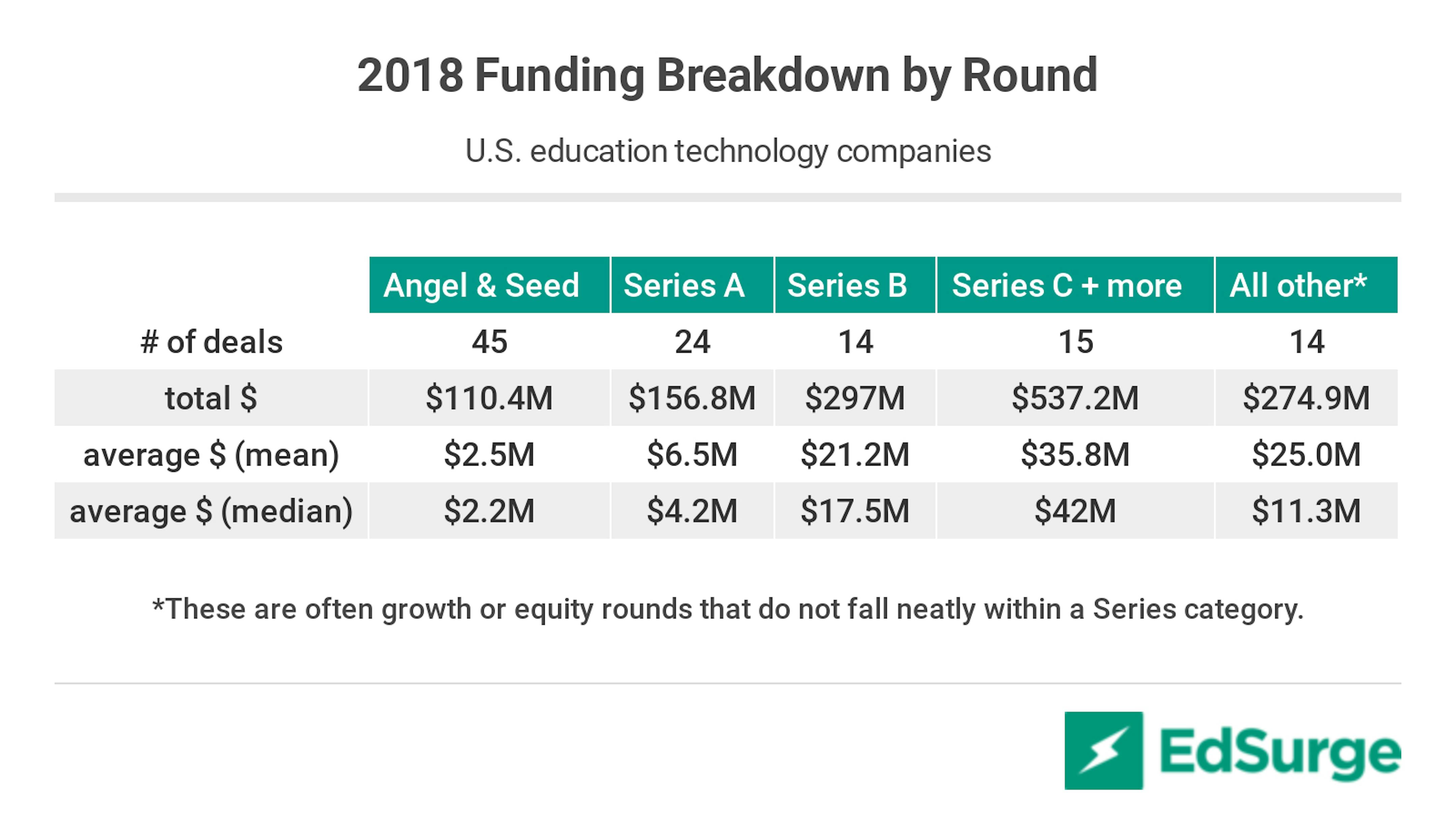 US Edtech Investments Peak Again With $1.45 Billion Raised in 2018 ...