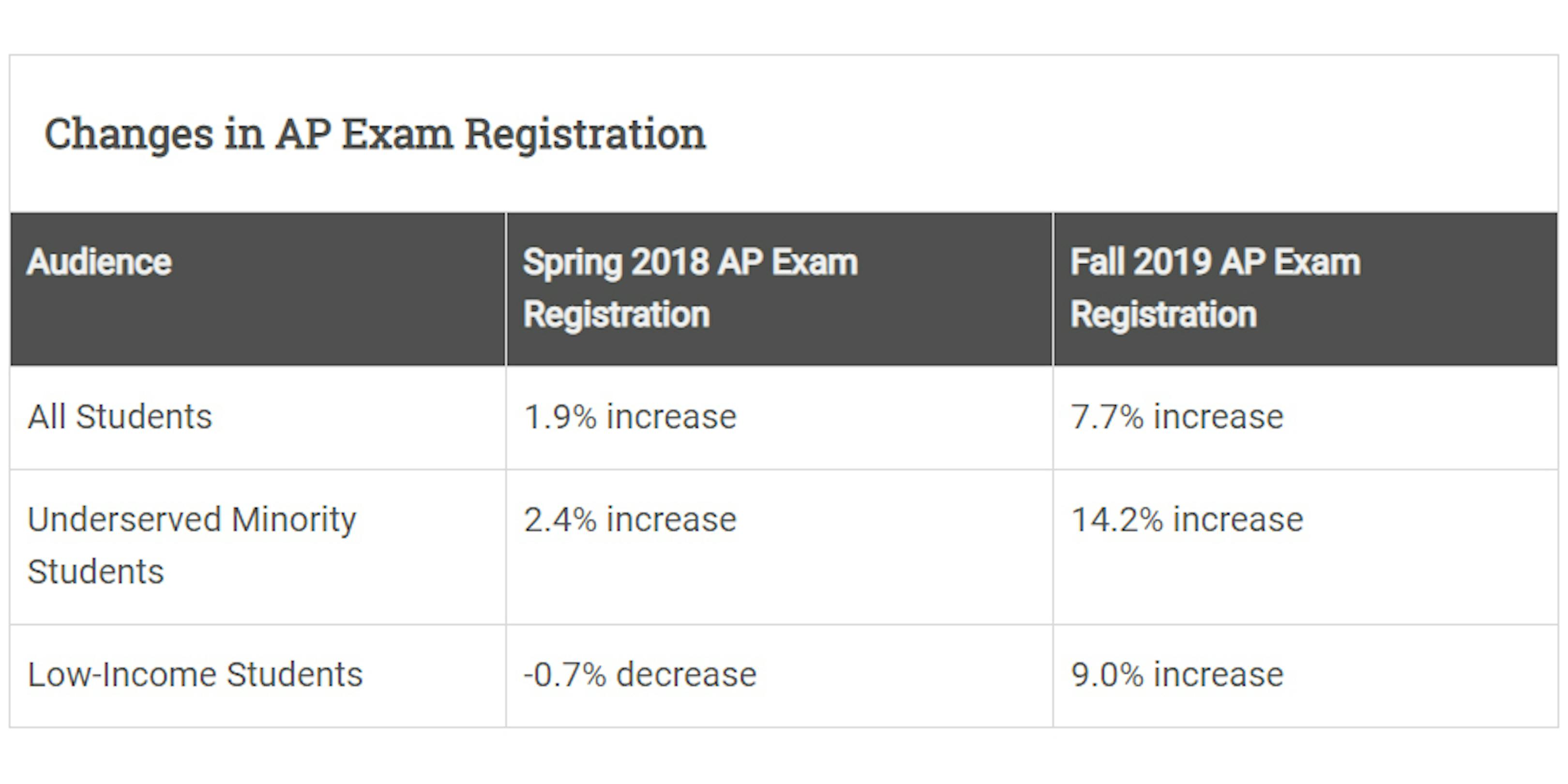 A Simple Switch at the College Board Could Mean More Equitable AP Exams ...
