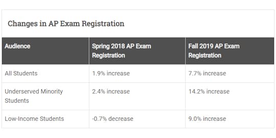 A Simple Switch at the College Board Could Mean More Equitable AP Exams ...