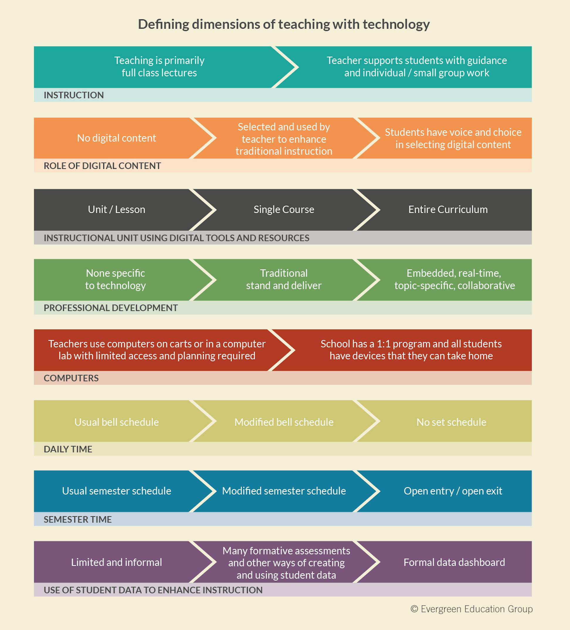 Six Strategic Steps to Digital Learning Success | EdSurge News