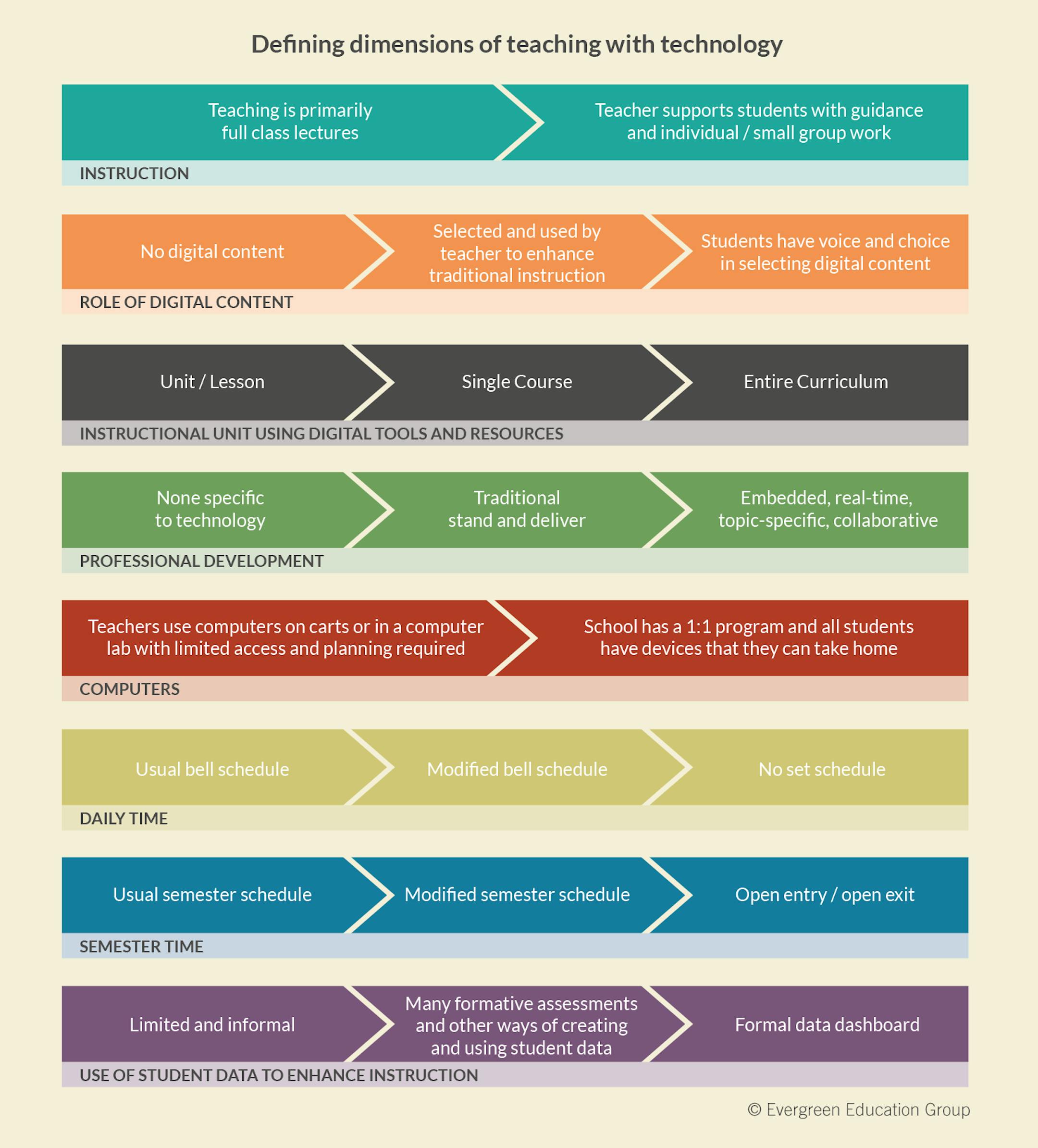 Six Strategic Steps to Digital Learning Success | EdSurge News