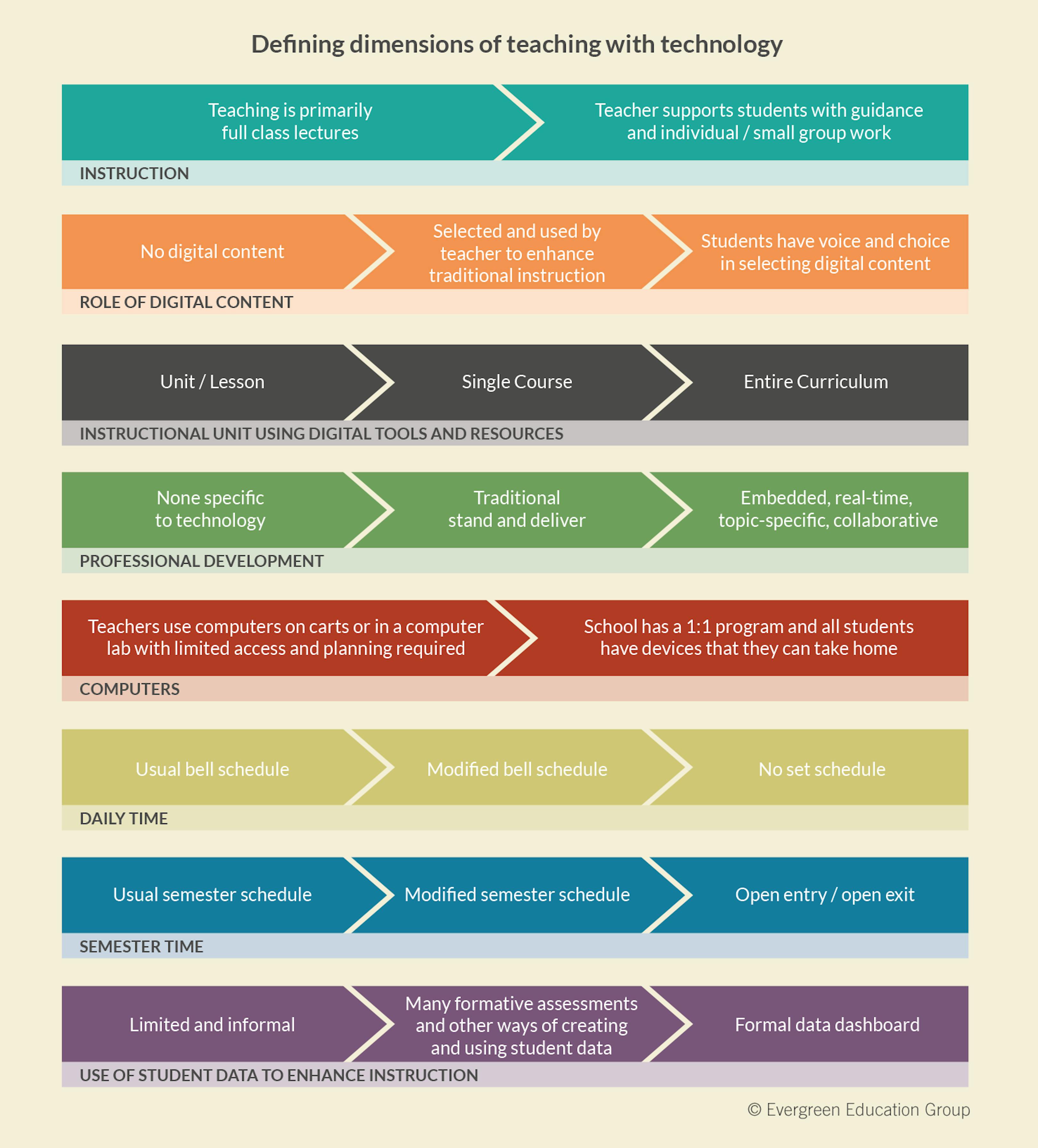 Six Strategic Steps to Digital Learning Success | EdSurge News