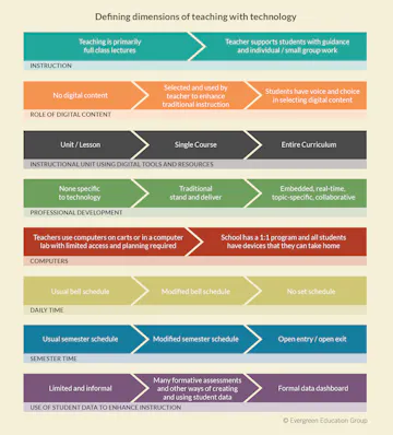 Six Strategic Steps to Digital Learning Success | EdSurge News