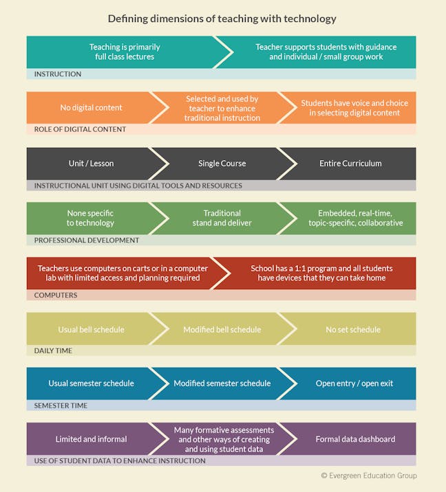 Six Strategic Steps to Digital Learning Success | EdSurge News