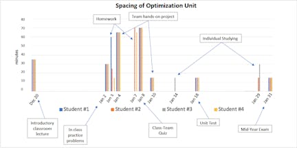 Spaced Practice Works. A Learning Scientist Helped Me Understand Why ...