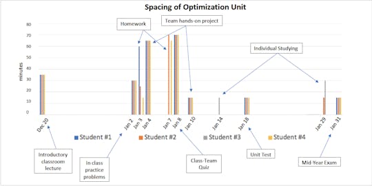 Spaced Practice Works. A Learning Scientist Helped Me Understand Why ...