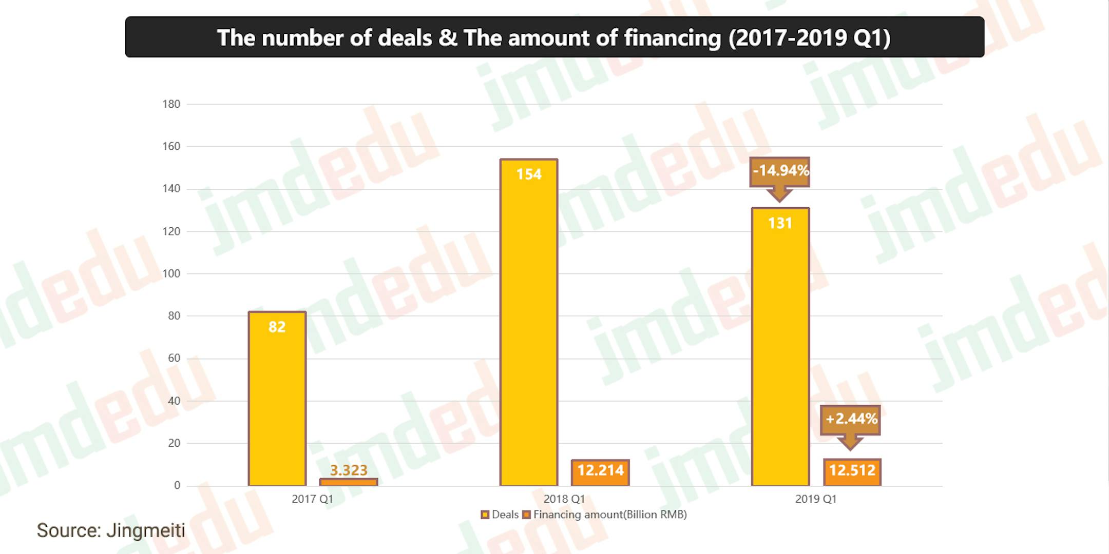 Chinese Edtech Sees $1.86B in Q1 2019, Bucking Plummeting Venture Trend ...