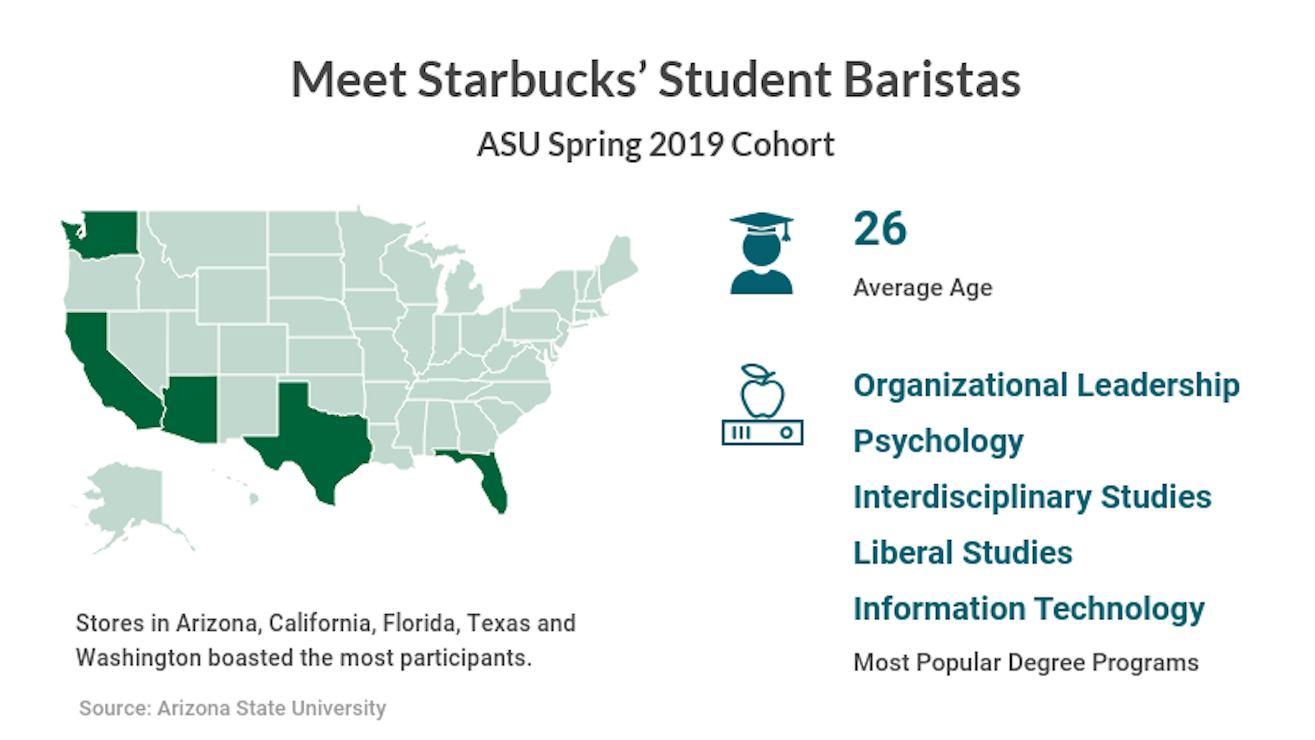 5 Years Since Starbucks Offered to Help Baristas Attend College, How ...