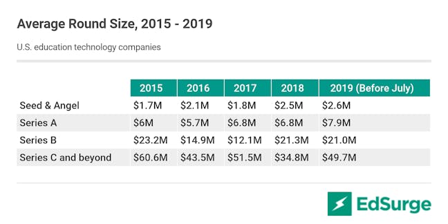 US Edtech Funding Already Nears $1 Billion in First Half of 2019 ...