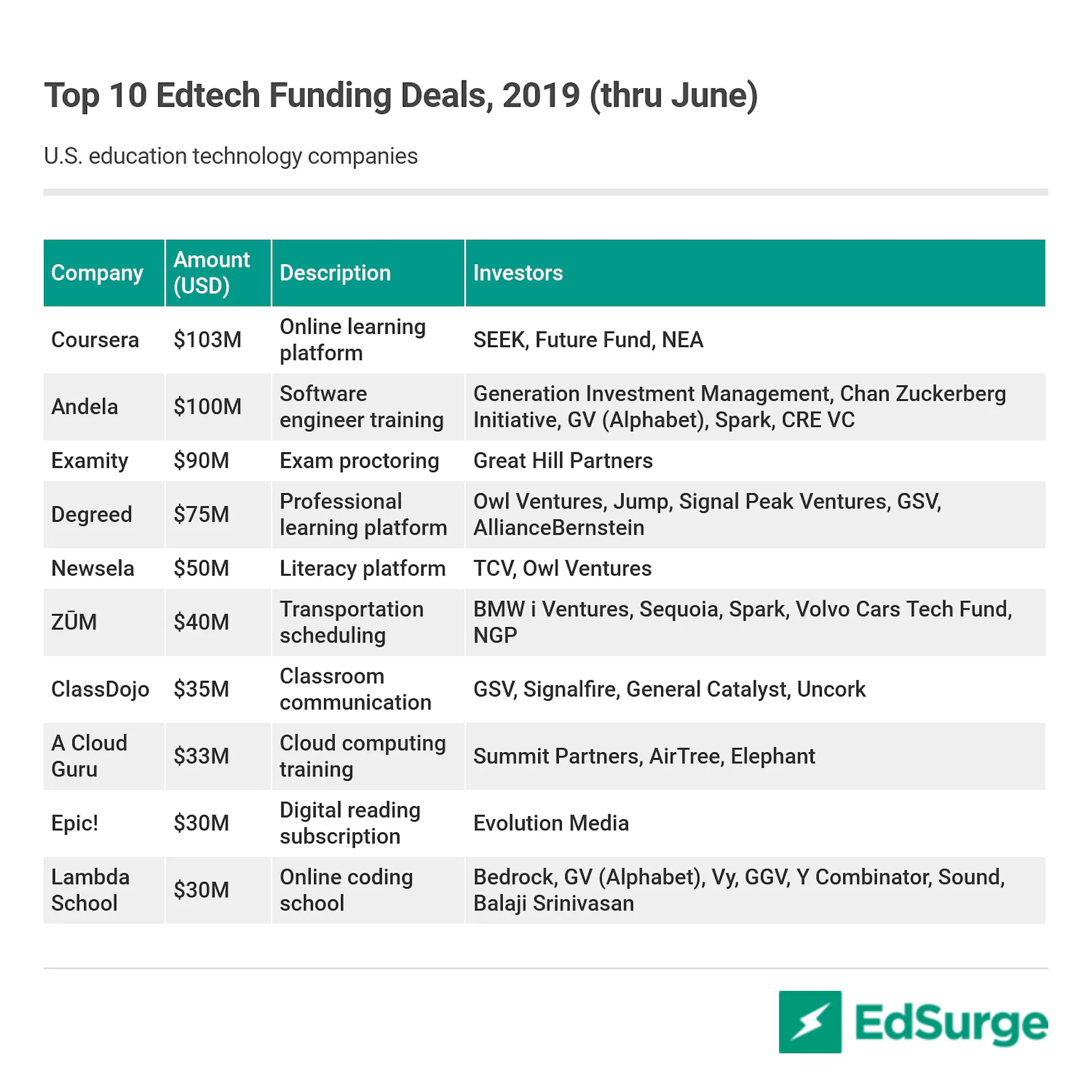 US Edtech Funding Already Nears $1 Billion in First Half of 2019 ...