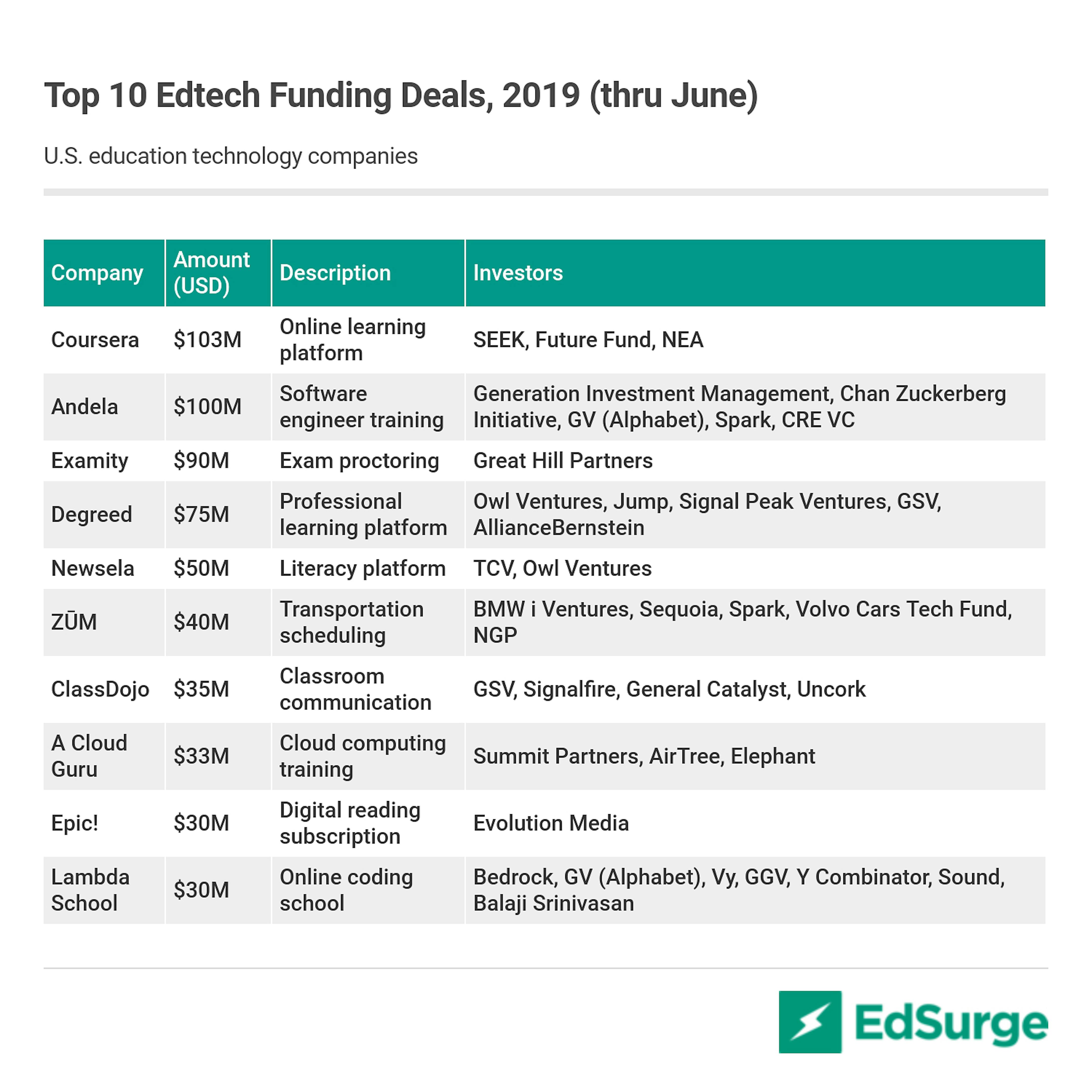 US Edtech Funding Already Nears $1 Billion in First Half of 2019 ...
