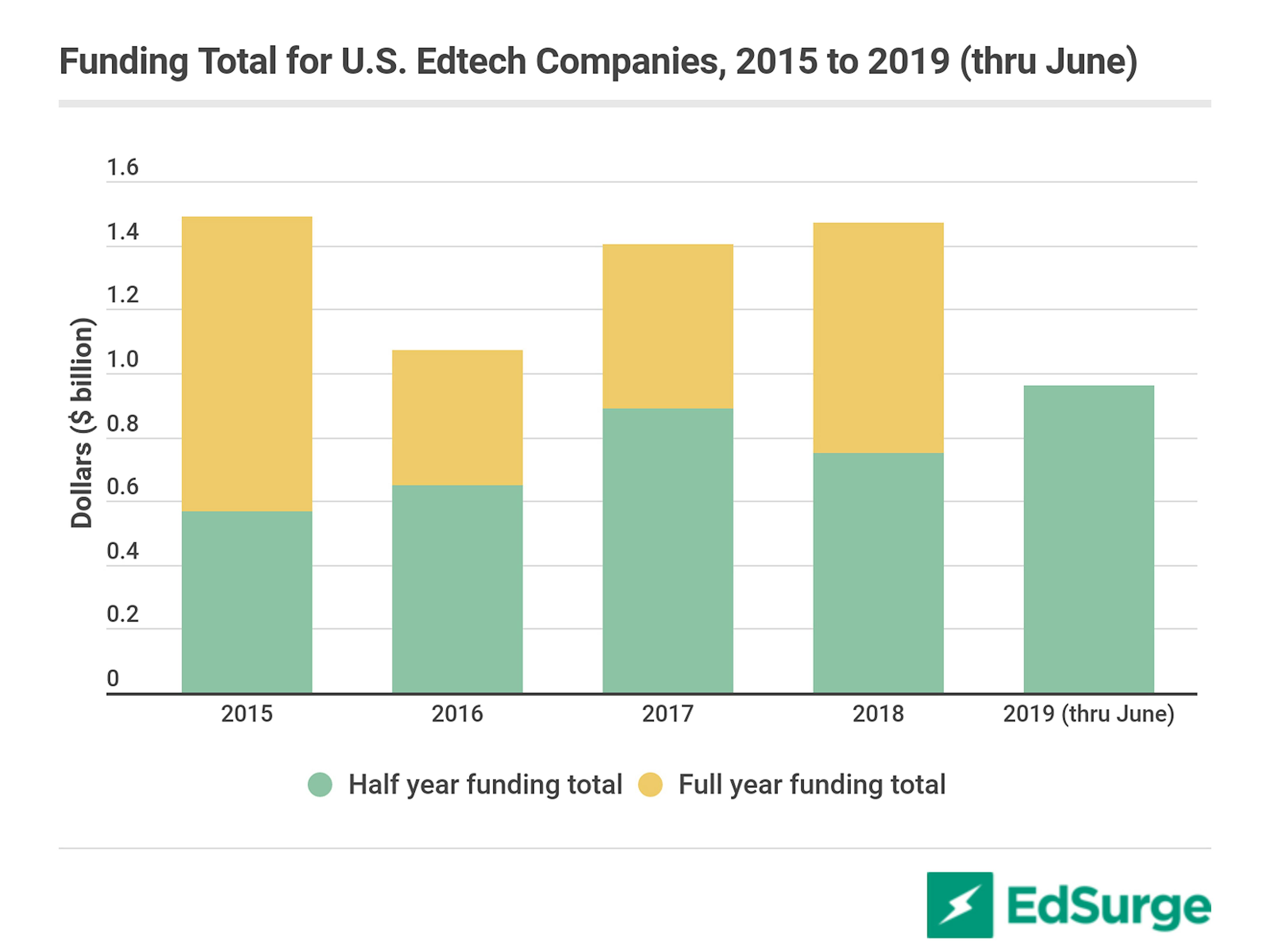 US Edtech Funding Already Nears $1 Billion in First Half of 2019 ...