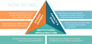 Crossing the Finish Line: Vetting Tools that Support Student Success ...