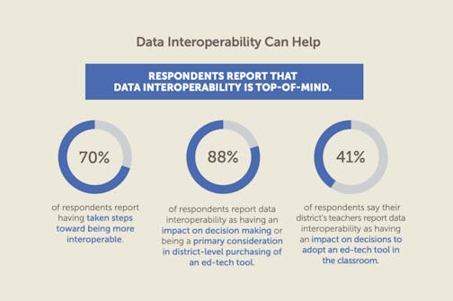 Why Data Interoperability Is Critical for Districts—and How It ...