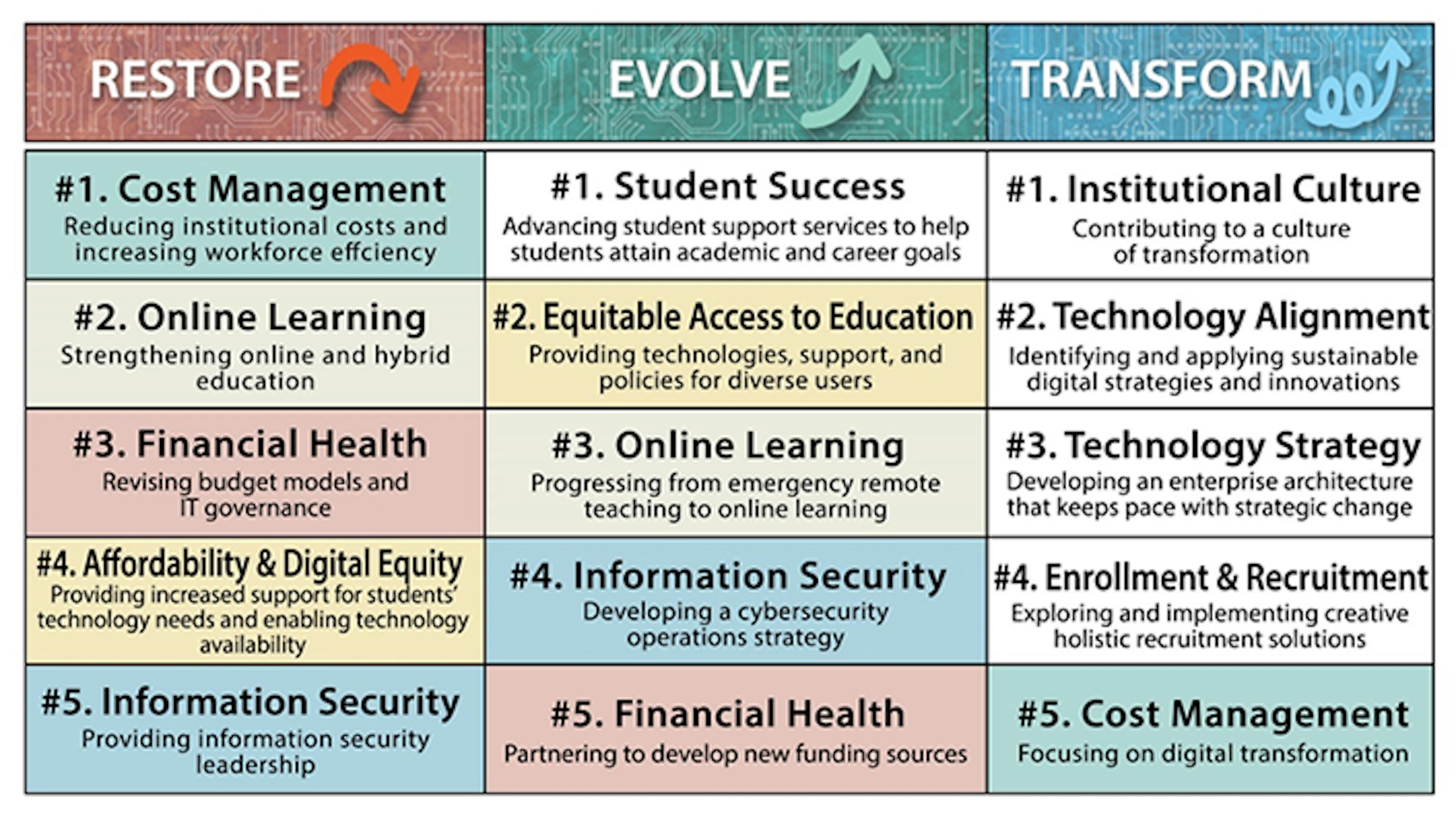 Edtech Reports Recap: Pandemic Priorities, Campus Survival and Tech ...