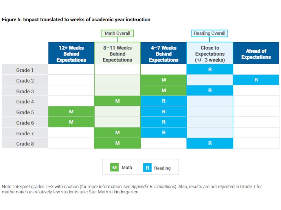 Learning Loss Is Everywhere. But How Do the Reports Compare? | EdSurge News
