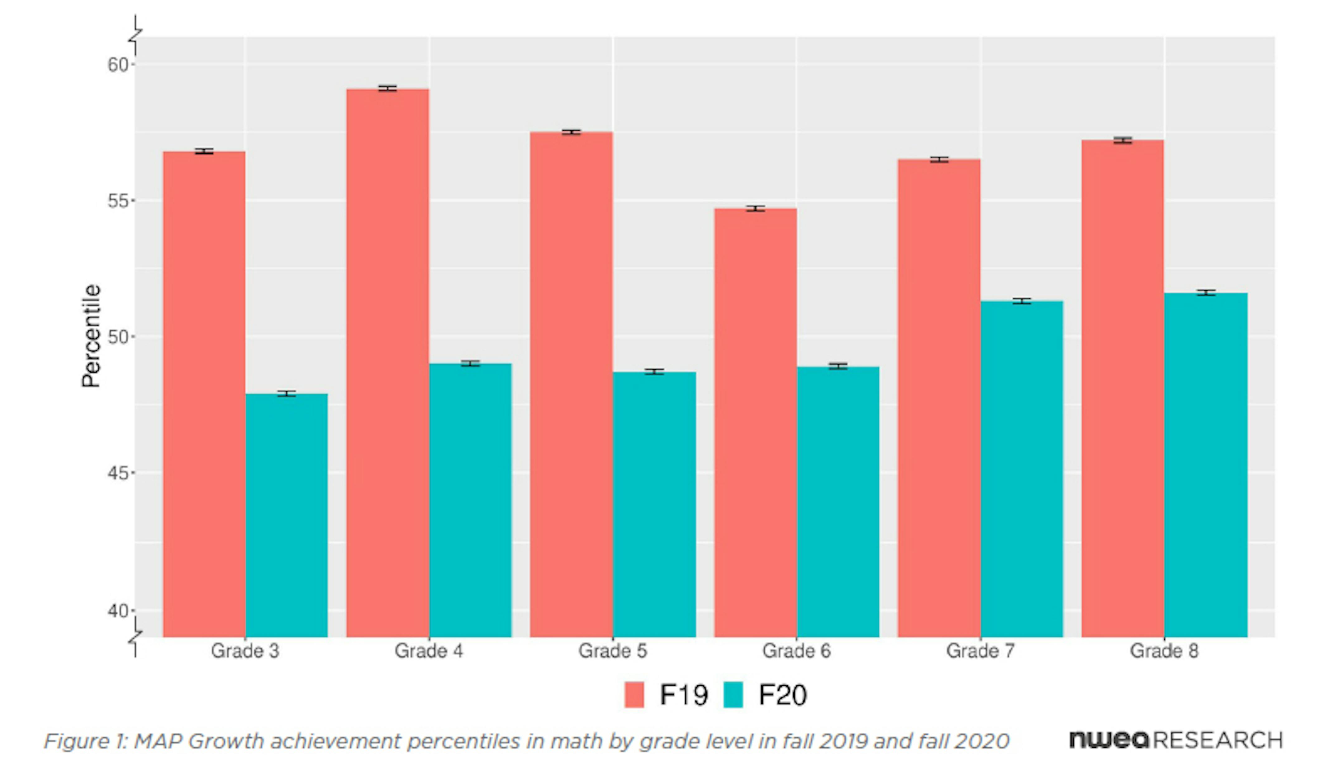Learning Loss Is Everywhere. But How Do the Reports Compare? | EdSurge News