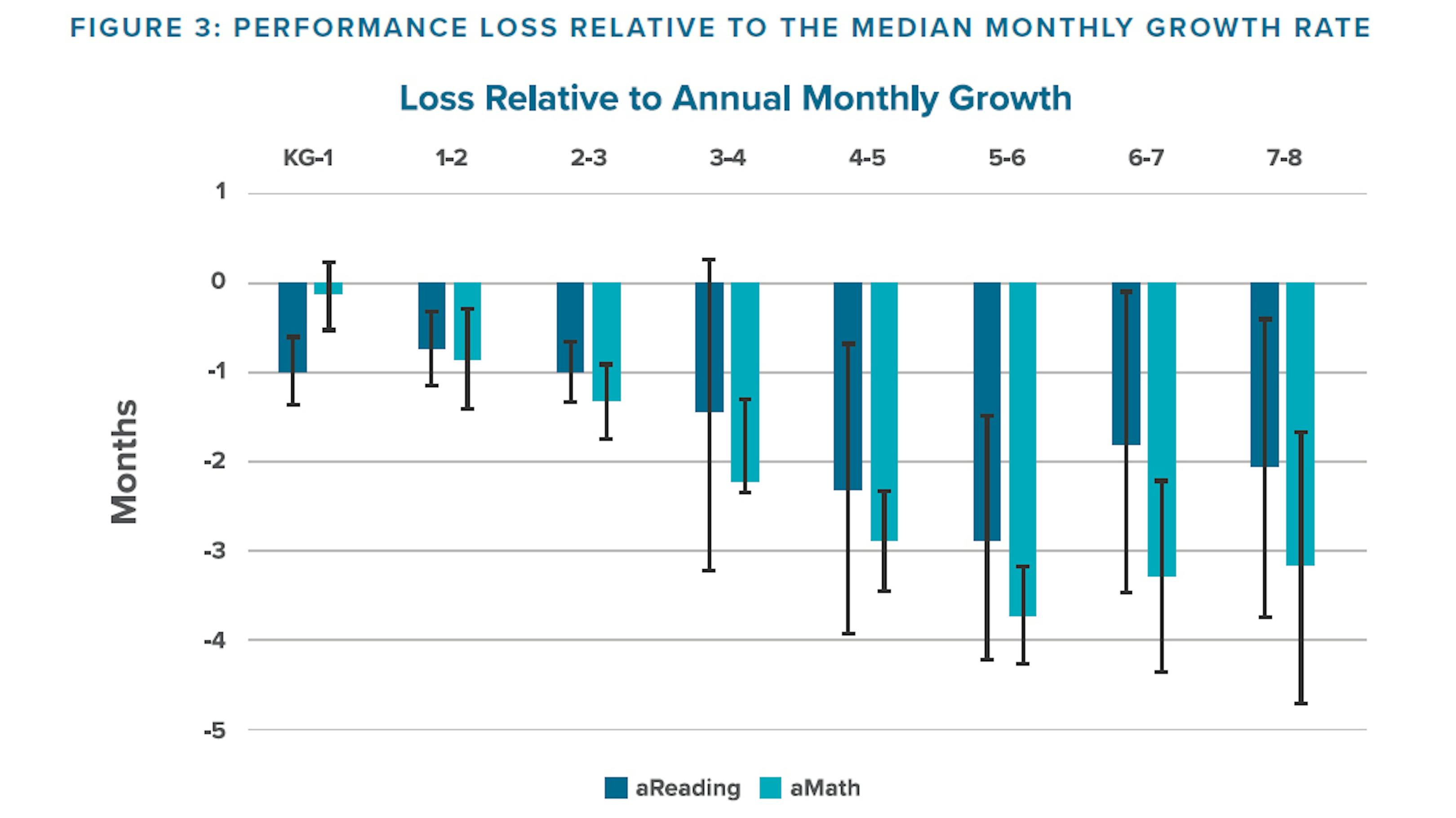 Learning Loss Is Everywhere. But How Do the Reports Compare? | EdSurge News