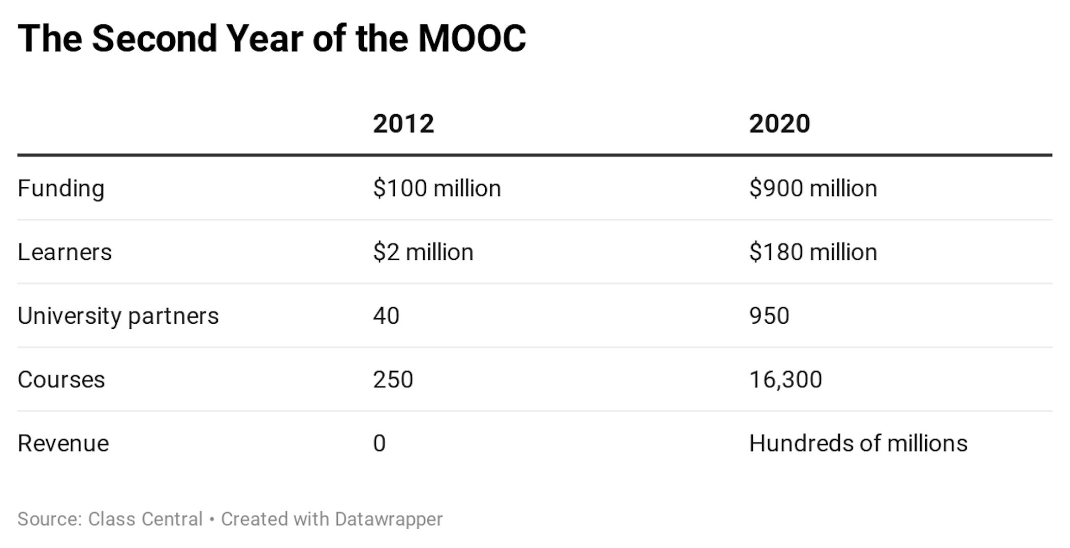 The Second Year of The MOOC: 2020 Saw a Rush to Large-Scale Online ...