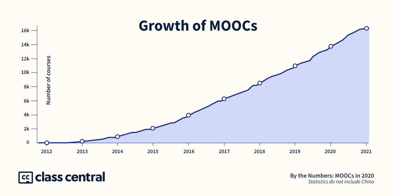 The Second Year of The MOOC: 2020 Saw a Rush to Large-Scale Online ...
