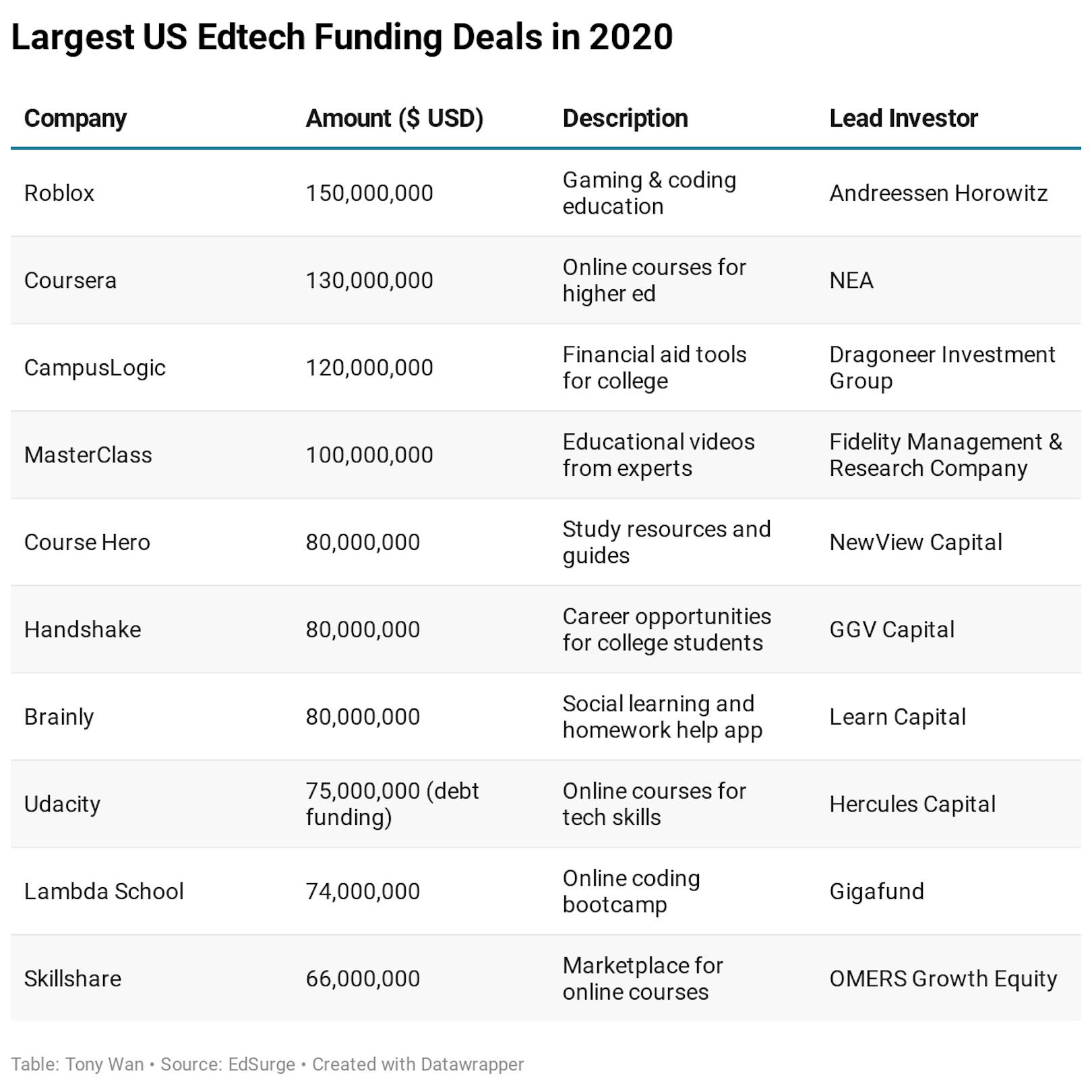 A Record Year Amid a Pandemic: US Edtech Raises $2.2 Billion in 2020 ...