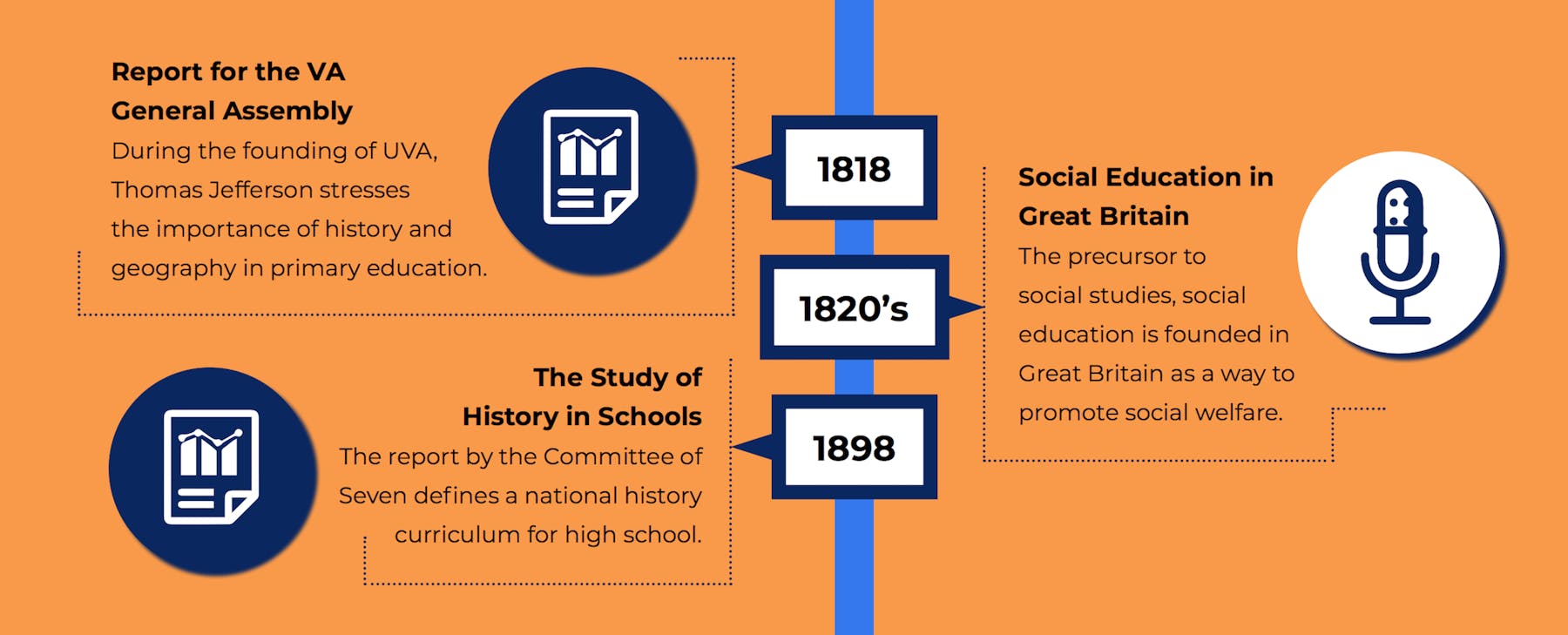 A Timeline of Social Studies Education in America | EdSurge News